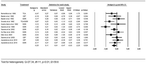 Forest Plot Of Effect Sizes Of The Orbitofrontal Cortex For Pet And