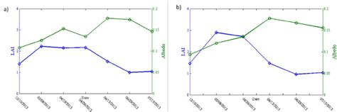 Temporal Profile Of Lai Blue And Albedo Green In The Sidi Bennour