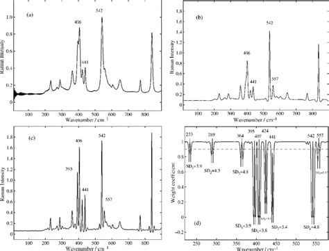 A One Thousand Six Hundred Long Raman Spectral Data Of Download