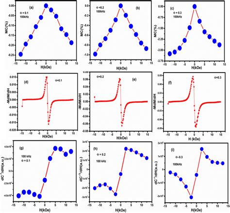 a c variation of mc in both ve and ve applied magnetic fields for