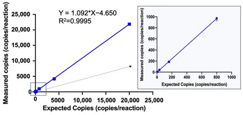 Screening And Quantification Of Practical Samples Using Both The