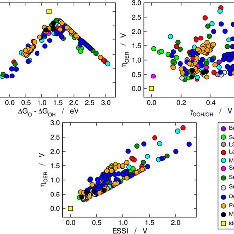 Computational Description Of Oer Activity Trends On A Variety Of
