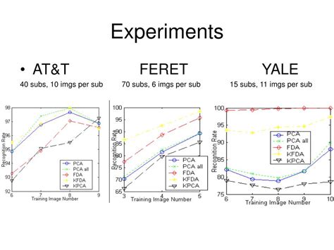 Ppt Comparing Kernel Based Learning Methods For Face Recognition Powerpoint Presentation Id