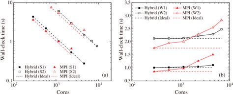 Strong A And Weak B Scalability Tests For Powerllel The Dashed
