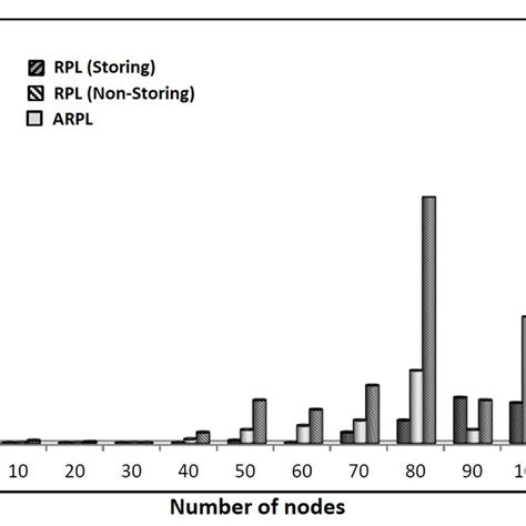 Flow Diagram Of Control Messages Of Rpl Protocol Download Scientific Flow Diagram Of Control Messages Of Rpl Protocol Download Scientific