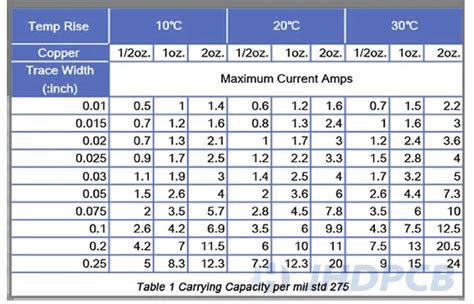 baru 46 pcb trace width vs current table motif minima