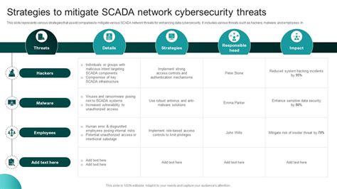 Strategies To Mitigate Scada Network Cybersecurity Threats Ppt Slide