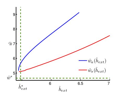 Numerical Simulations Comparison Of The Optimal And Marginally Stable