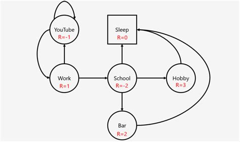 Markov Decision Process Cornell University Computational Optimization Open Textbook