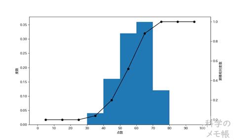 Pythonでヒストグラムを作成してグラフと表を並べて出力統計解析 科学のメモ帳