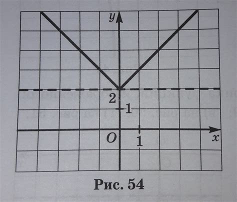 напишите уравнение графика функции изображенного на рис 54 Школьные