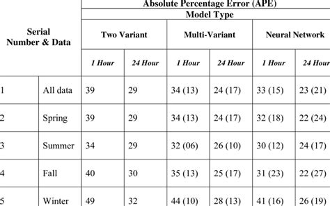 2 Absolute Percentage Error Ape Matrix For Three Different