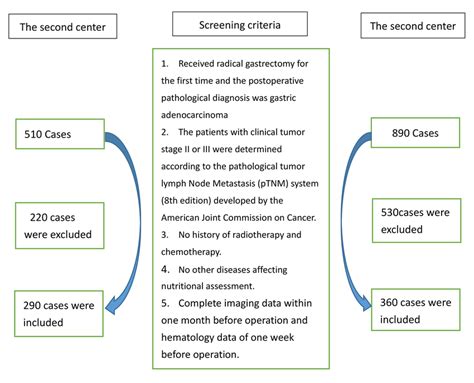 Deletion Criteria For Inclusion In The Study Download Scientific Diagram