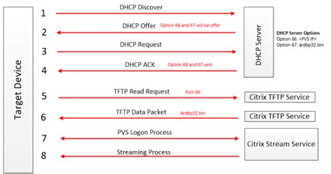 Pvs Boot Process