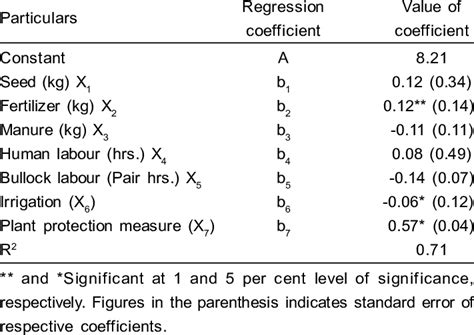 Cobb Douglas Production Function Estimates For Gram Crop Download