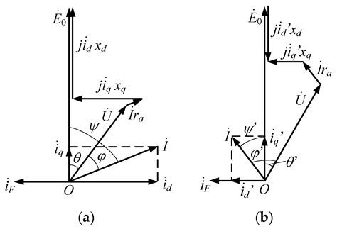 Machines Free Full Text Analysis Of Synchronous Generator Self Excitation Under Capacitive