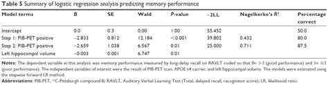 Predicting Episodic Memory Performance Using Different Biomarkers Res