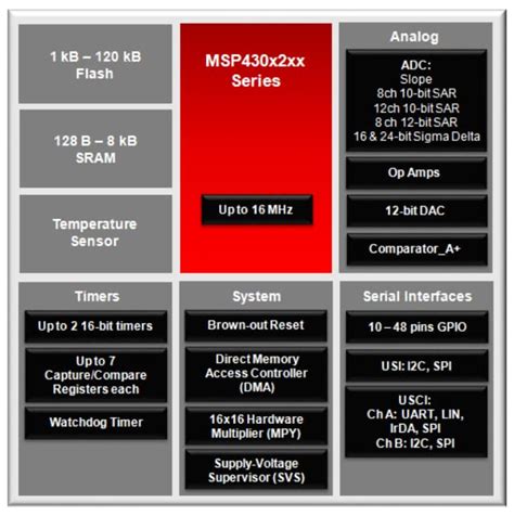 MSP F Xx Ultra Low Power Bit MCUs TI Mouser