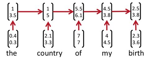递归神经网络（recursive Nn）结合自编码（autoencode）实现句子建模rnn Autoencoder Csdn博客