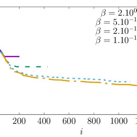 Cost Functional J R As A Function Of The Iteration I During The
