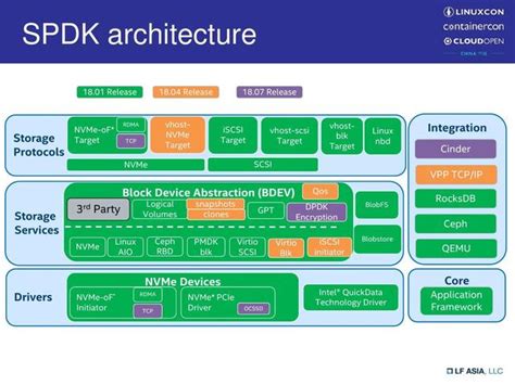 初识spdk,从spdk的软件架构到使用实操spd系统架构 Csdn博客 初识spdk,从spdk的软件架构到使用实操spd系统架构 Csdn博客