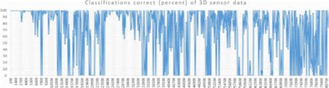 accuracy curve of kinect data produced by moa using vfdt algorithm