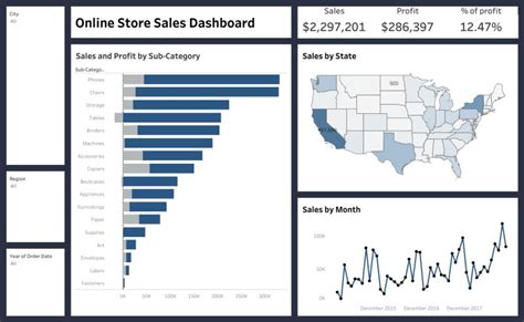Udeme Umana On Linkedin Dataanalysis Datavisualization Tableau Project