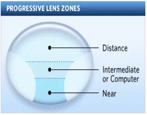 Progressive Lenses No Line Multifocal Glasses Explained