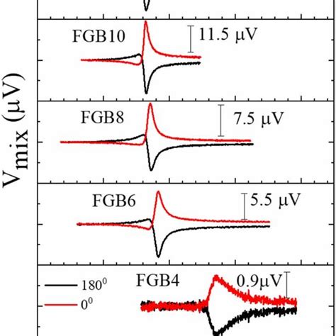 The measured dc voltage signal V mix at 10 GHz for θ 0 and θ Download Scientific Diagram