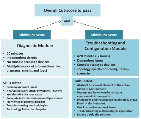 Ccie Data Center V3 0 Vs Ccie Data Center V2 1 Octa Networks