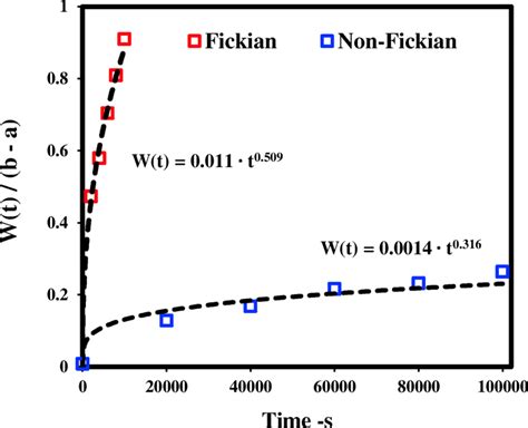 Normalized Interface Width Obtained From Regularized Viscosity Profiles