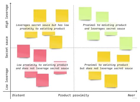 avoiding shiny object syndrome a framework medium