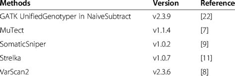 List Of Somatic Snv Calling Methods And Versions Download Table