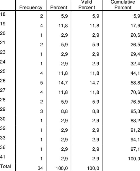 frequencies of the variable age download table