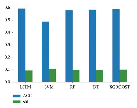 Comparison Of Model Evaluation Results Download Scientific Diagram