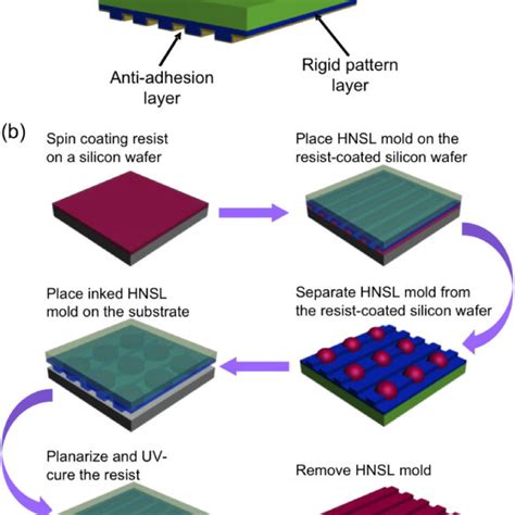 The Double Transfer Uv Curing Nanoimprint Method A Schematic Download Scientific Diagram