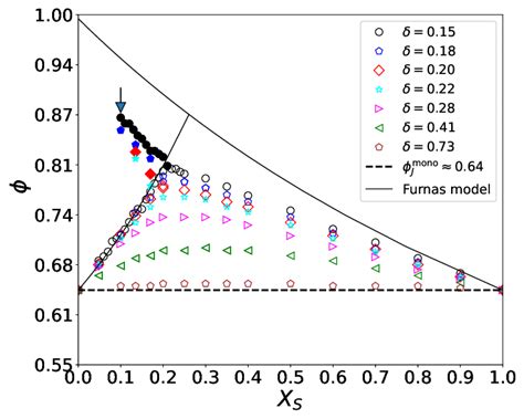 Jamming Density φj As A Function Of The Concentration Of Small