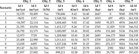 Forest Biomass Assessment Indicators Outputs For The First Simulation