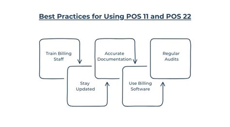 Understanding Pos 11 Vs Pos 22 In Medical Billing