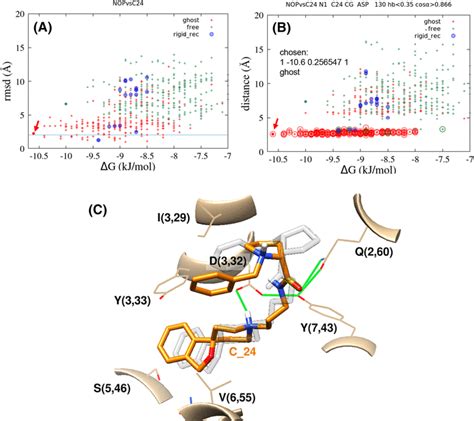 Ligand C24—control A Plot Of The Rmsd Å Between Docking Poses And Download Scientific