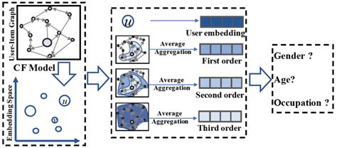 Learning Fair Representations For Recommendation A Graph Based Perspective Microsoft Research