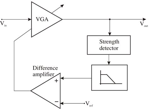 14 Principles Of Operation For An Agc Loop Download Scientific Diagram