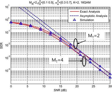 Ser With 16‐qam Of The Proposed System Under The Non‐identical Download Scientific Diagram