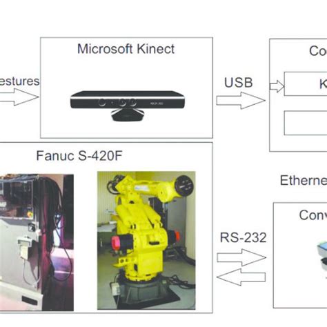 PDF Kinect Sensor Implementation In Fanuc Robot Manipulation
