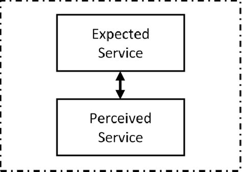 Disconfirmation Theory Grönroos 1984 Download Scientific Diagram