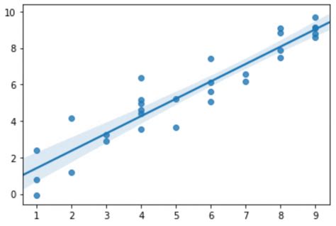 How To Plot A Confidence Interval In Python