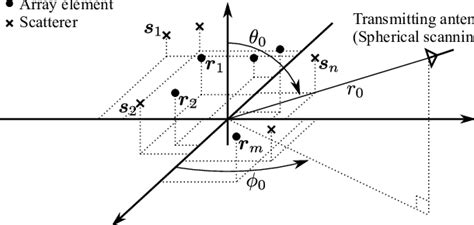 system model of spherical scanning measurement of an antenna array with