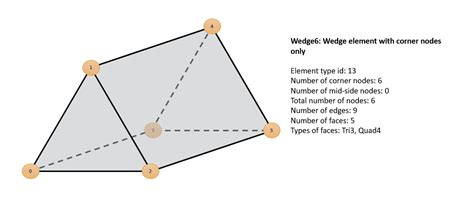 Mesh And Point Cloud Data Access Ansys Developer Portal