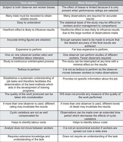 Work Sampling Method