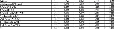 Reliability R And Standard Error Of Measurement SEM On Various Download Scientific Diagram